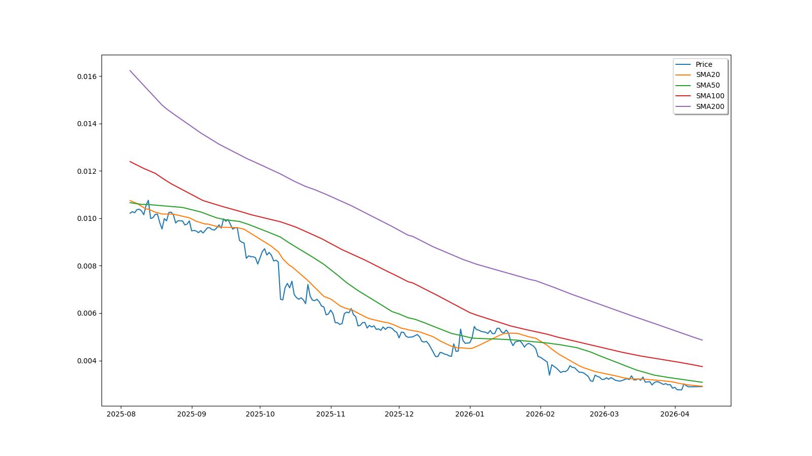 CEEK VR Simple Moving Averages