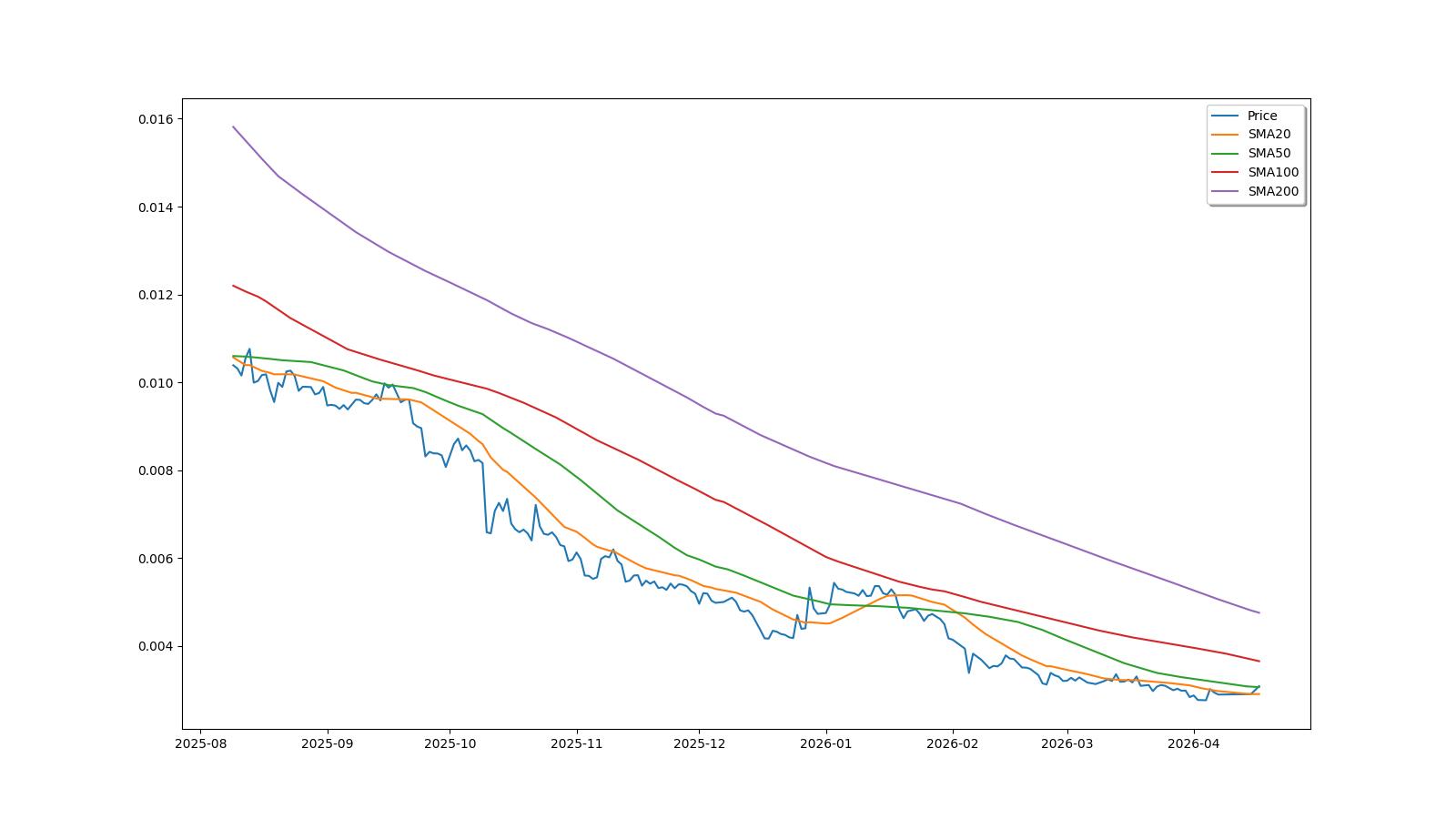 CEEK VR Simple Moving Averages