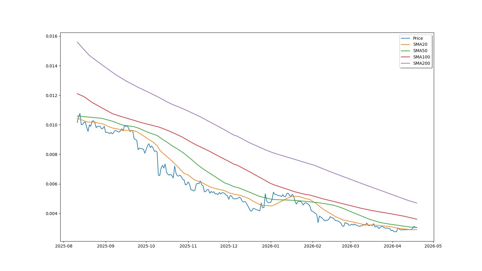 CEEK VR Simple Moving Averages