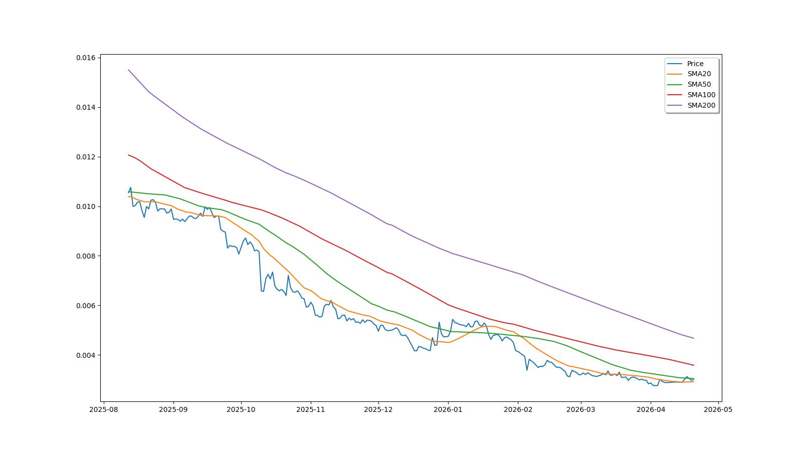 CEEK VR Simple Moving Averages