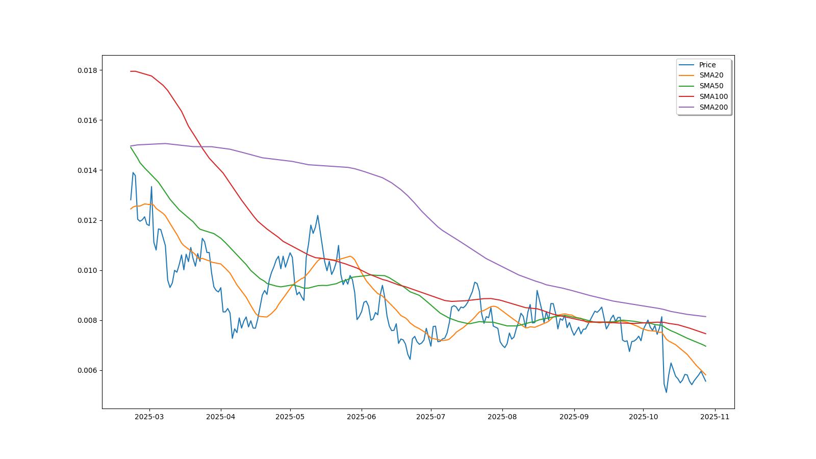 Celer Network Simple Moving Averages
