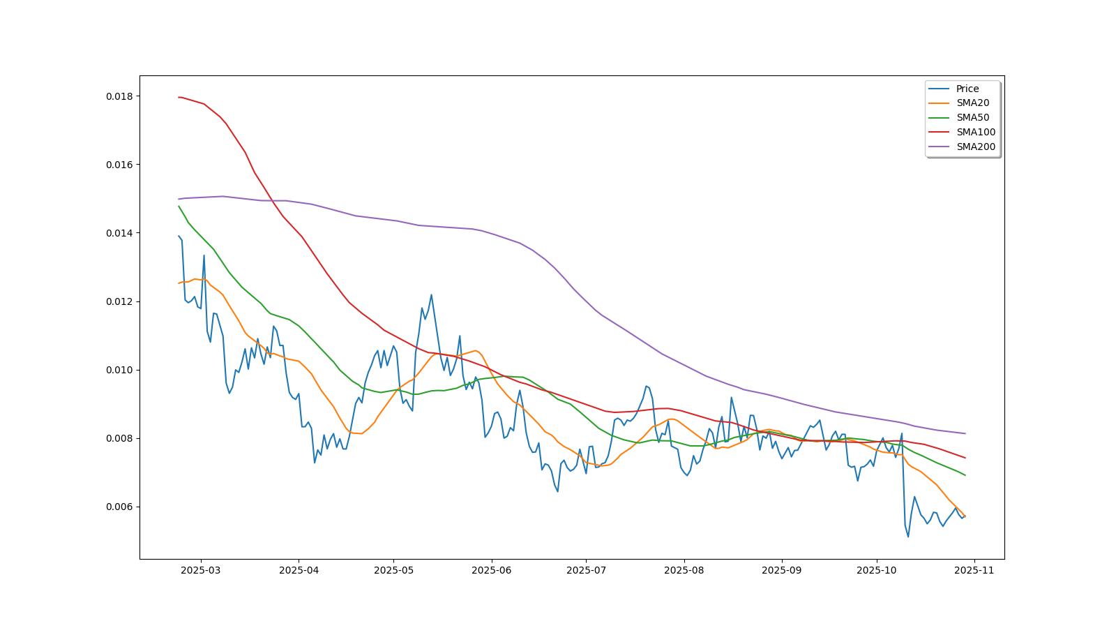 Celer Network Simple Moving Averages