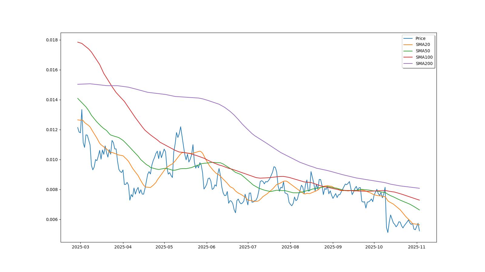 Celer Network Simple Moving Averages