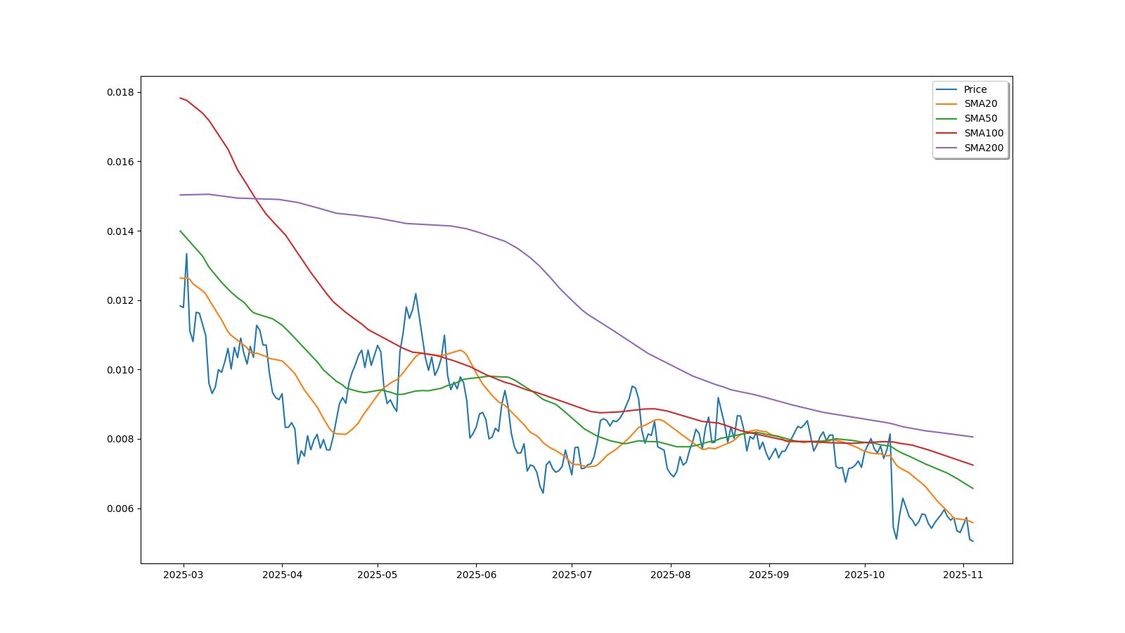 セラーネットワーク Simple Moving Averages
