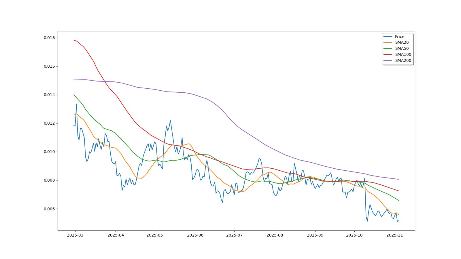 Celer Network Simple Moving Averages