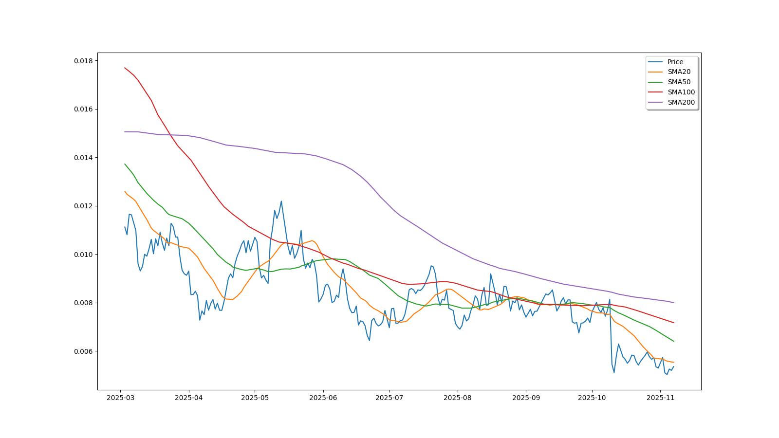 Celer Network Simple Moving Averages