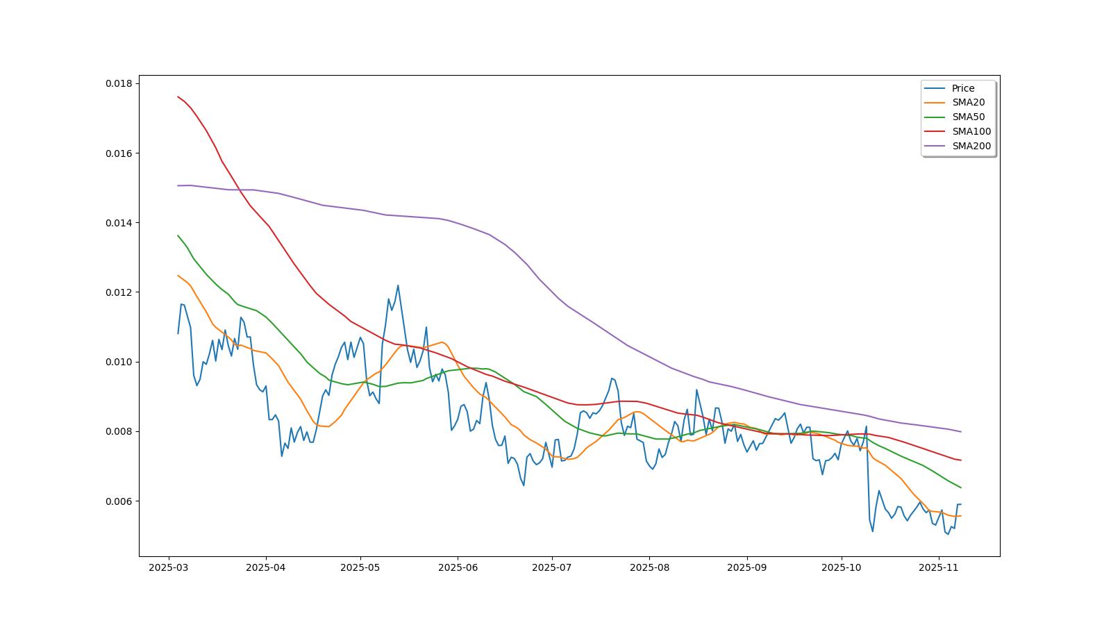Celer Network Simple Moving Averages