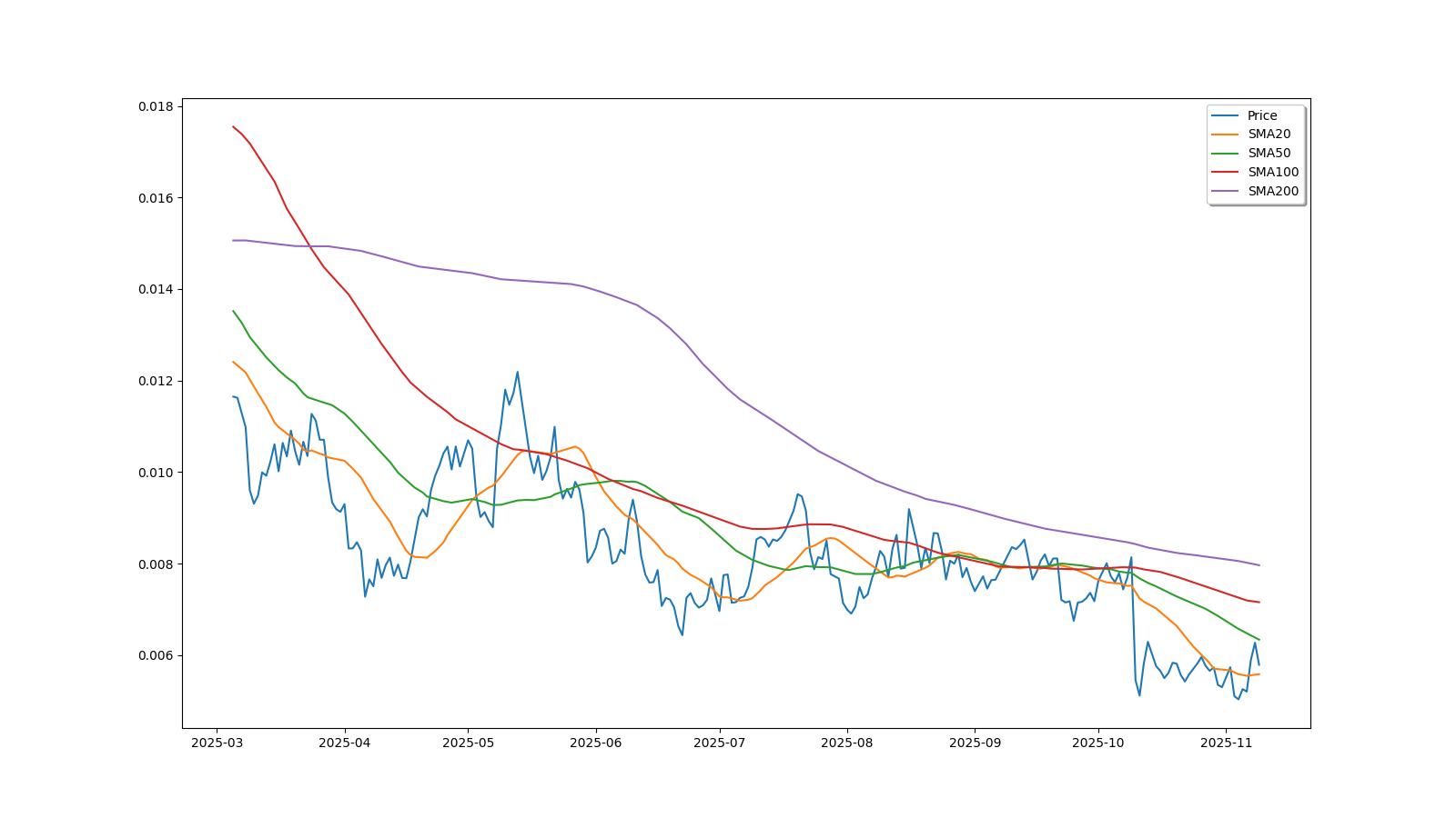 Celer Network Simple Moving Averages