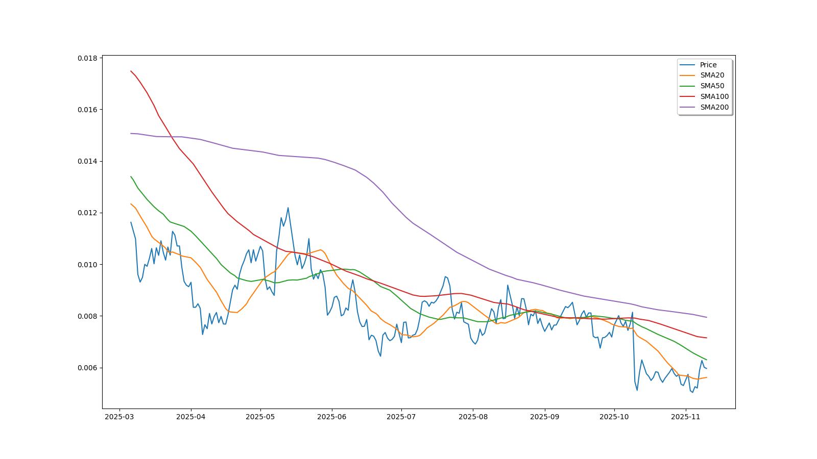 Celer Network Simple Moving Averages