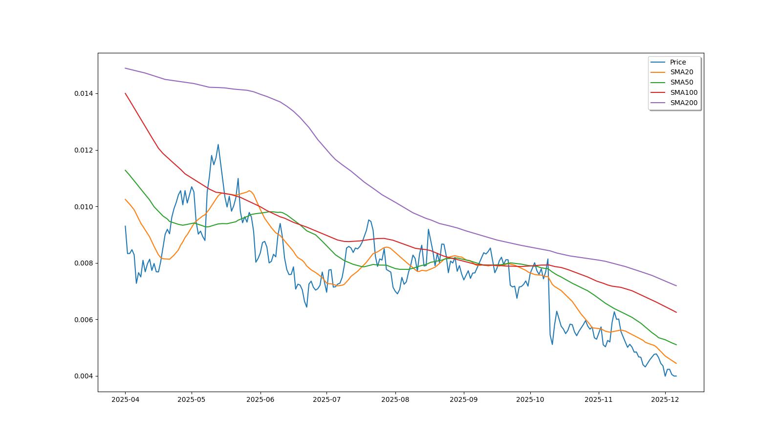 Celer Network Simple Moving Averages
