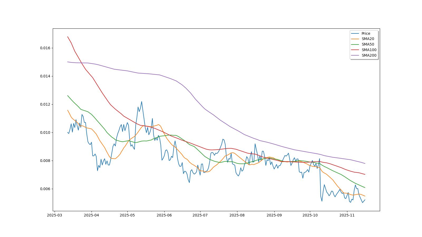 Celer Network Simple Moving Averages