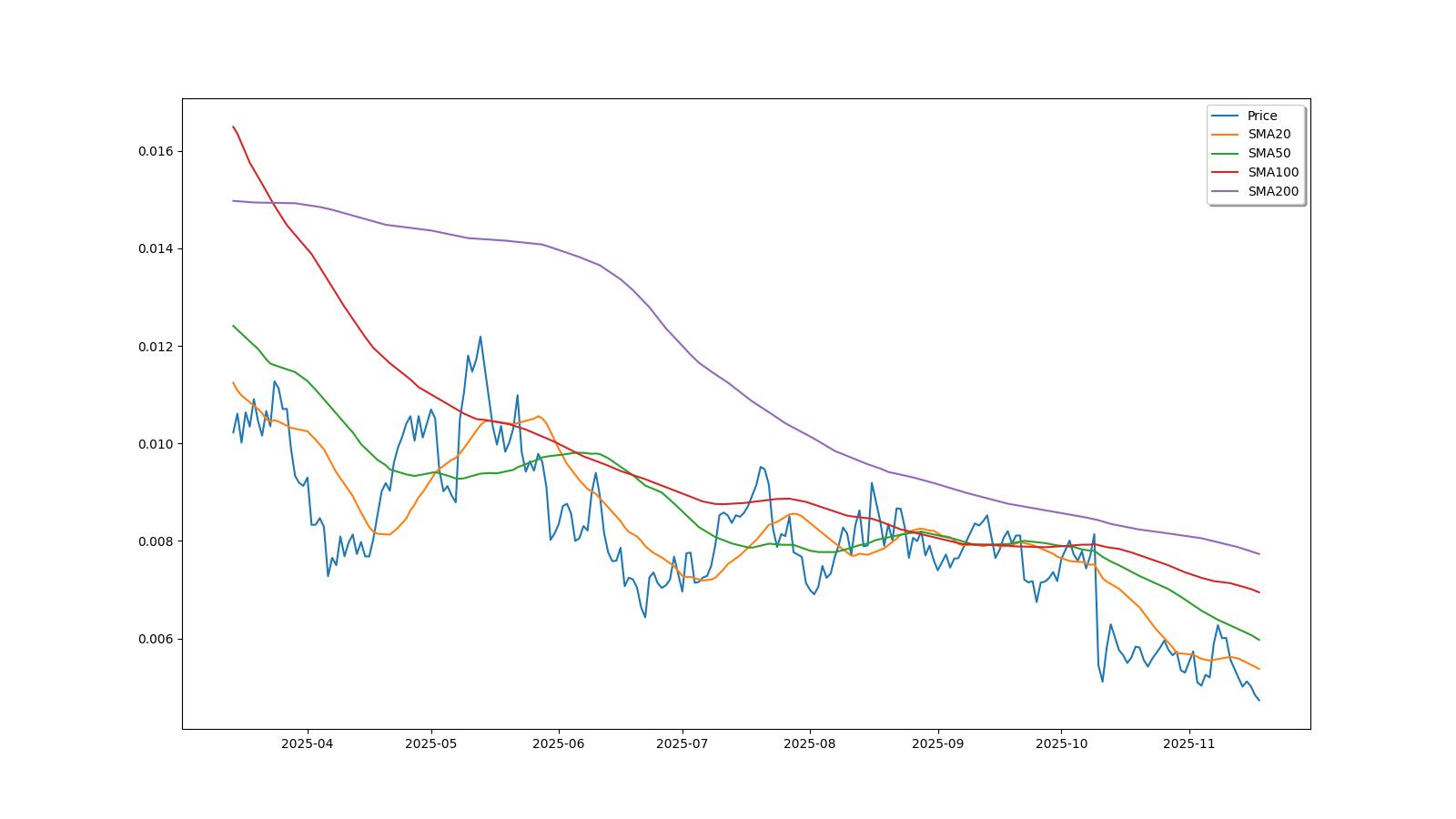 Celer Network Simple Moving Averages