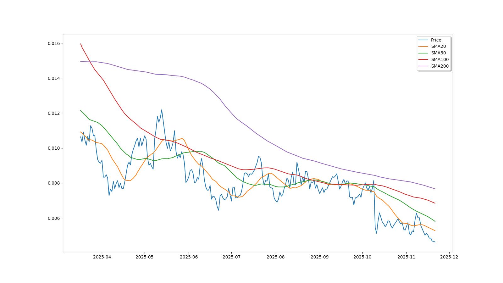 Celer Network Simple Moving Averages