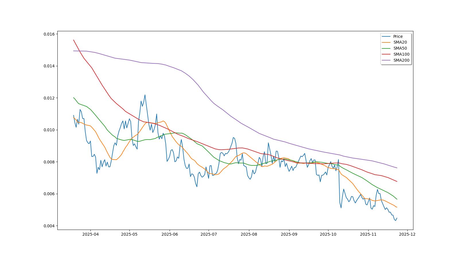 Celer Network Simple Moving Averages