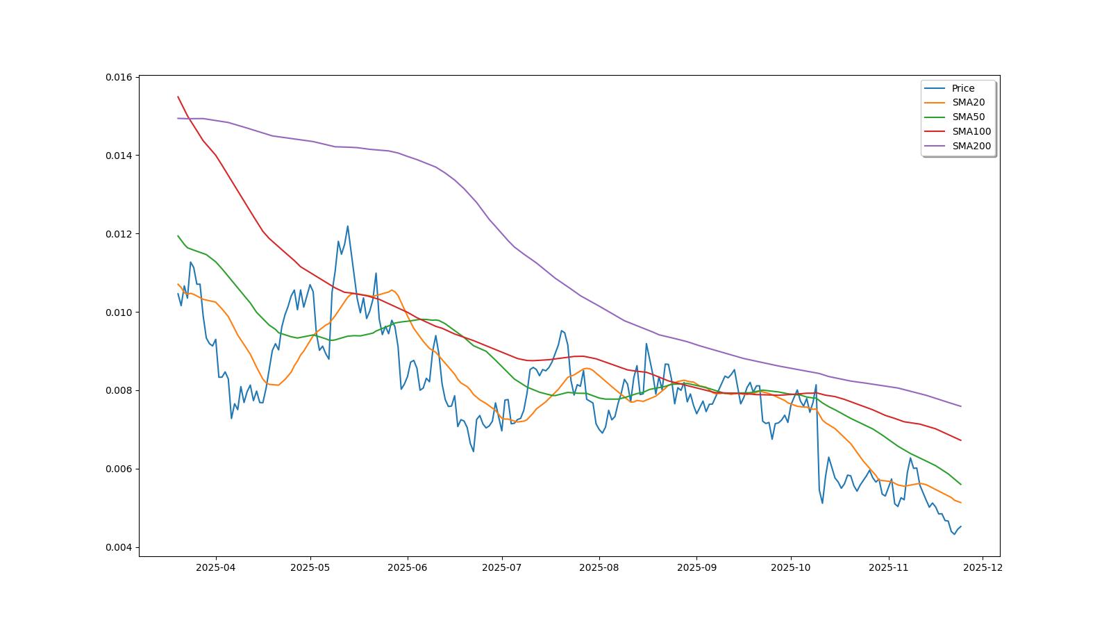 Celer Network Simple Moving Averages