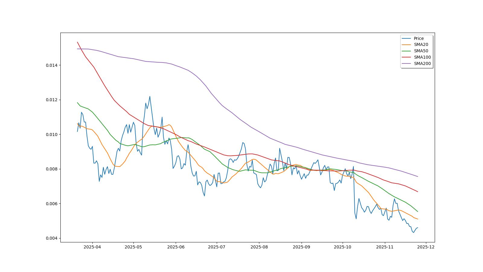Celer Network Simple Moving Averages