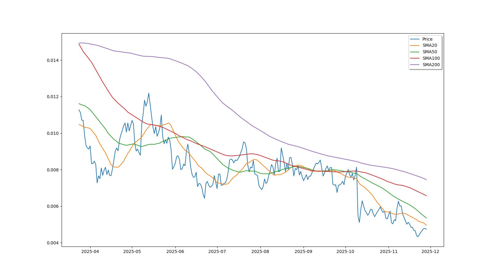 Celer Network Simple Moving Averages