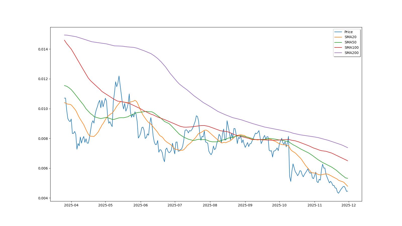 Celer Network Simple Moving Averages