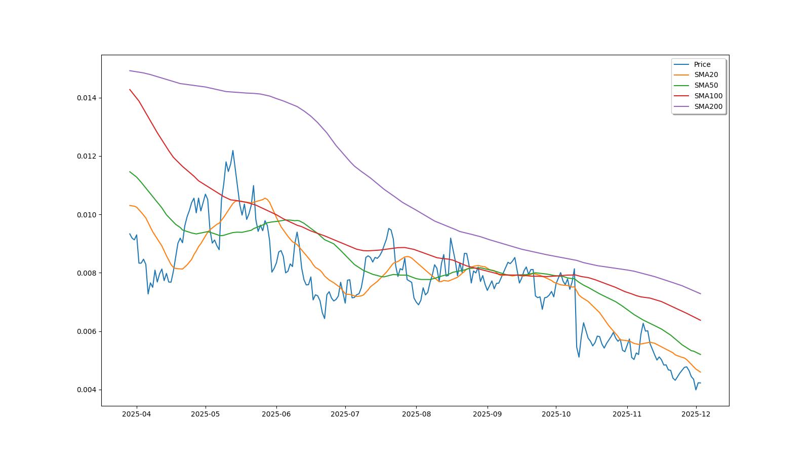 Celer Network Simple Moving Averages