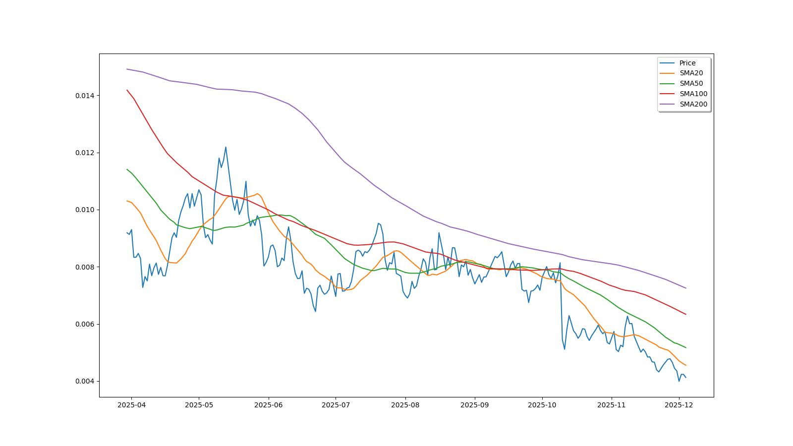 Celer Network Simple Moving Averages