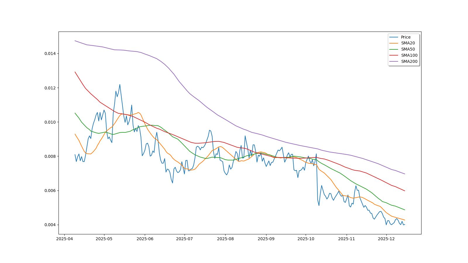 Celer Network Simple Moving Averages
