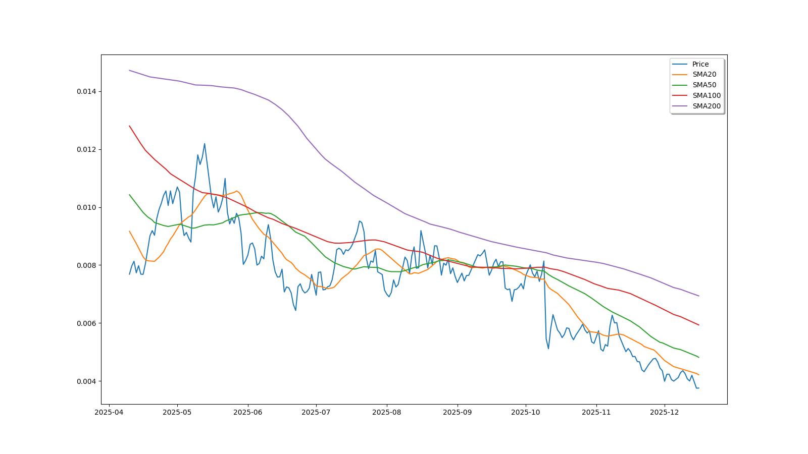 Celer Network Simple Moving Averages