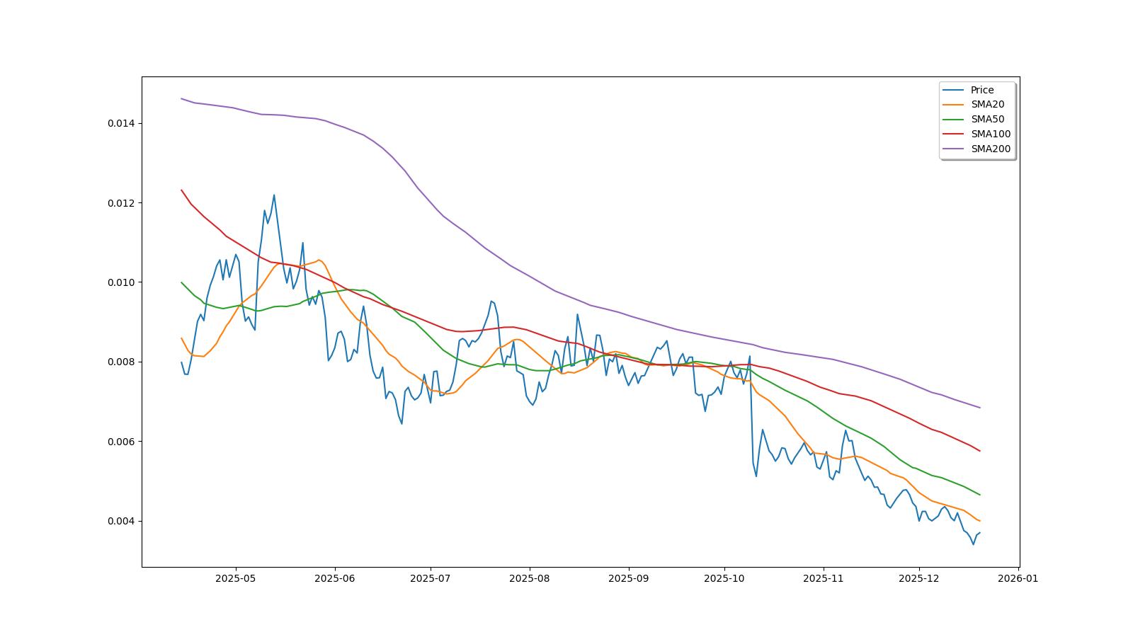 Celer Network Simple Moving Averages