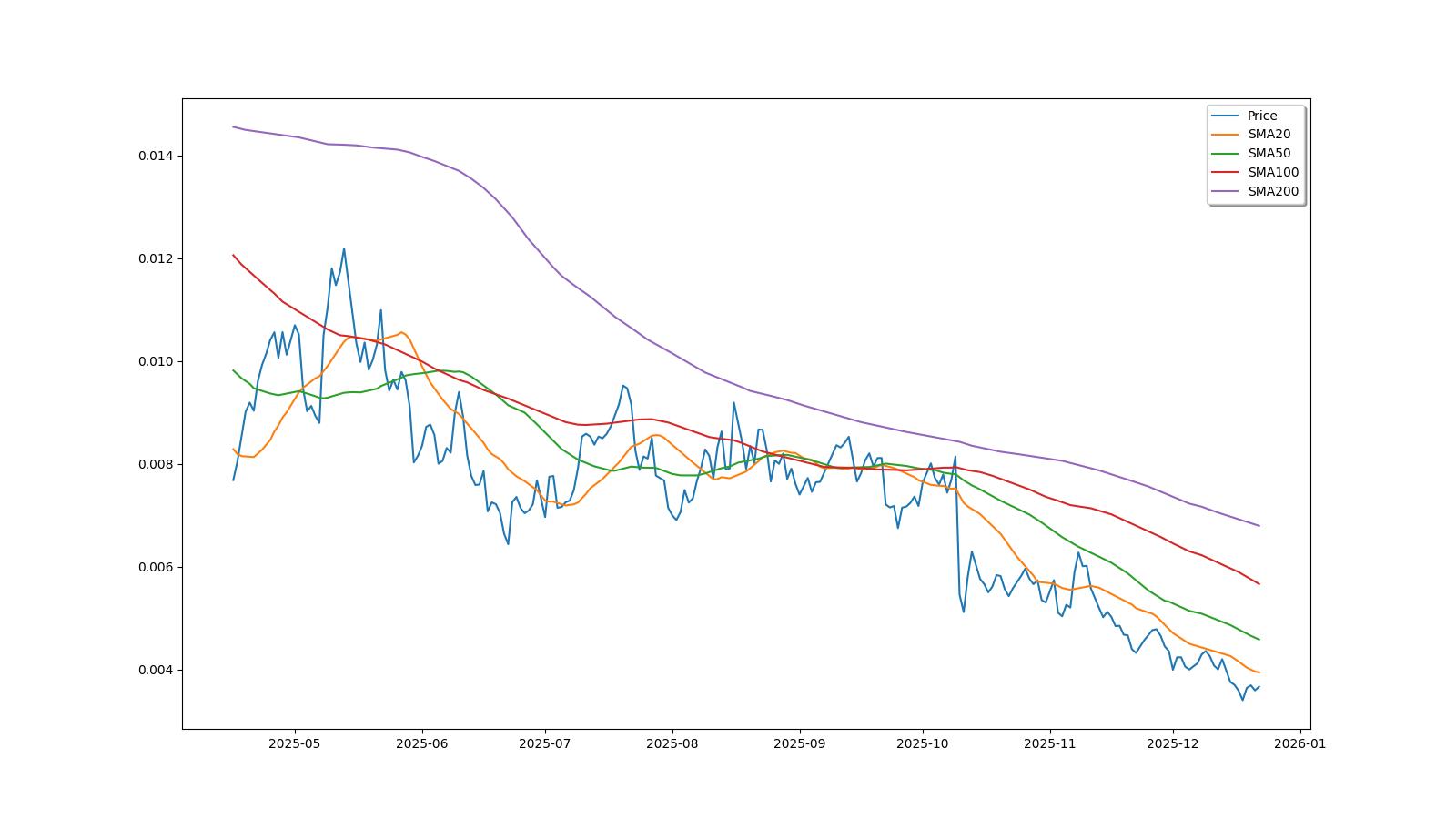 Celer Network Simple Moving Averages