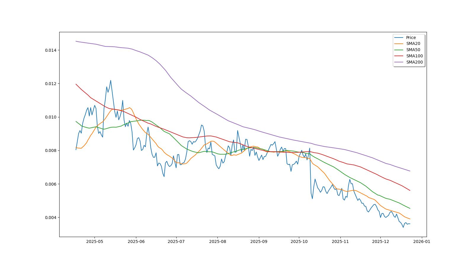 セラーネットワーク Simple Moving Averages