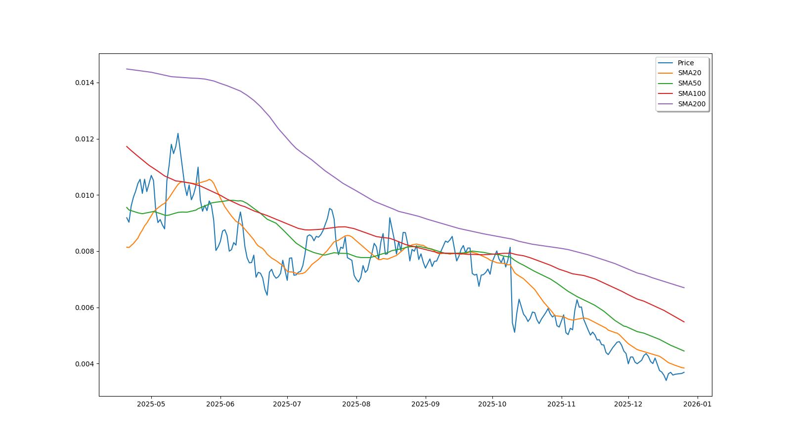 Celer Network Simple Moving Averages