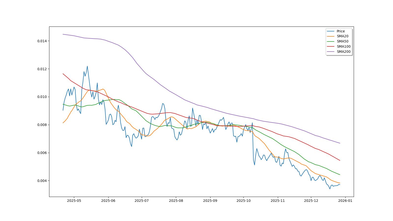 Celer Network Simple Moving Averages