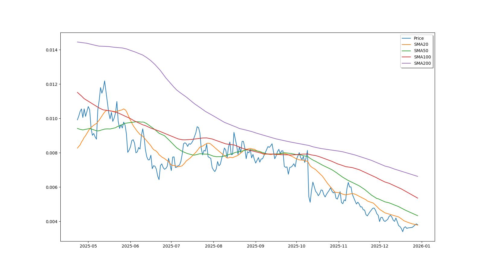 Celer Network Simple Moving Averages