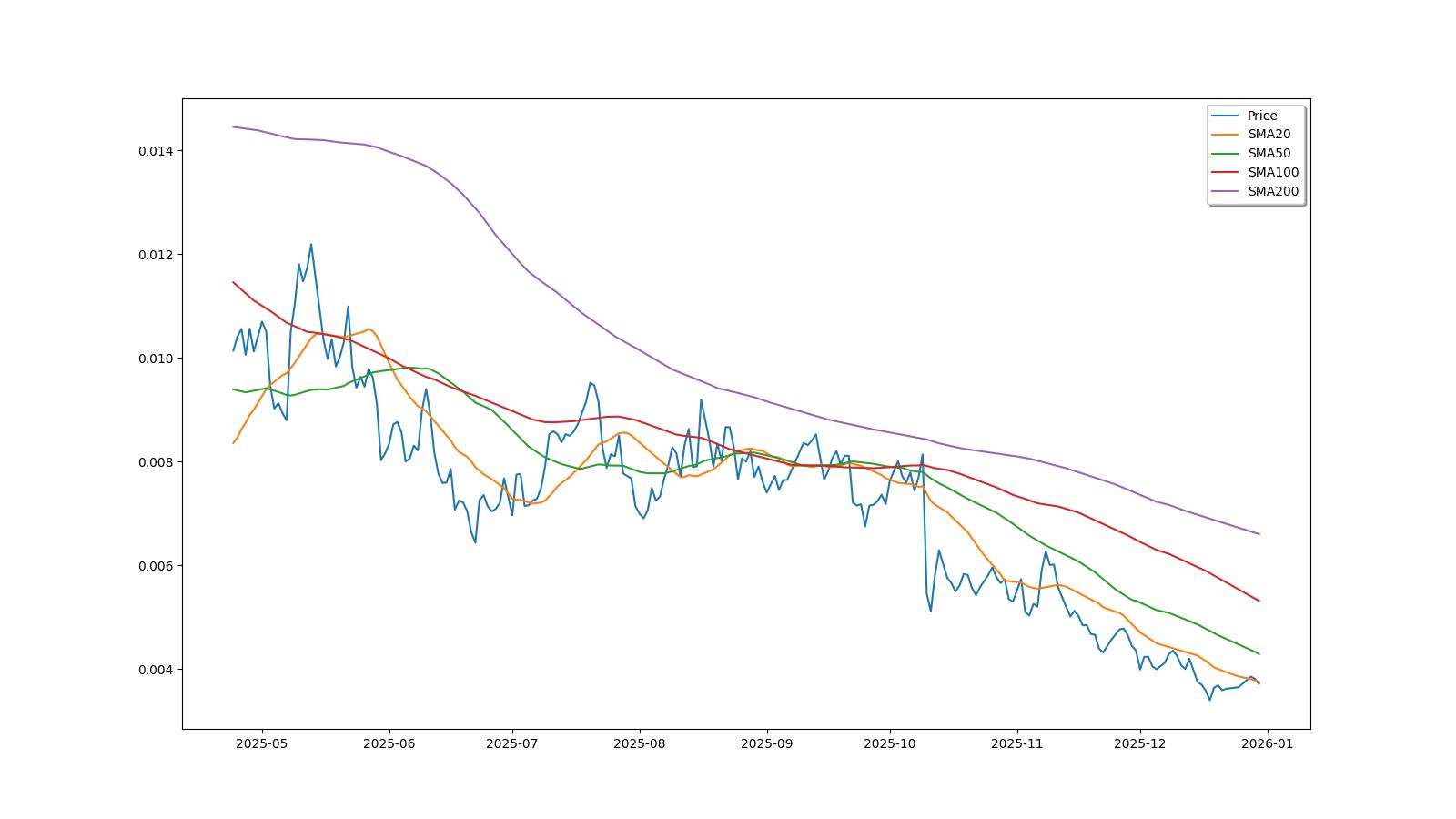 Celer Network Simple Moving Averages