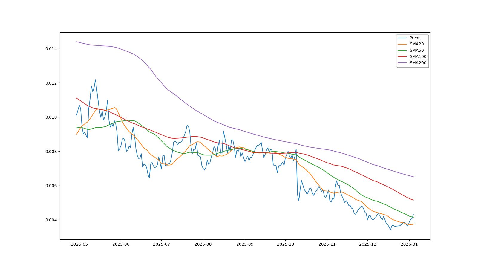 Celer Network Simple Moving Averages