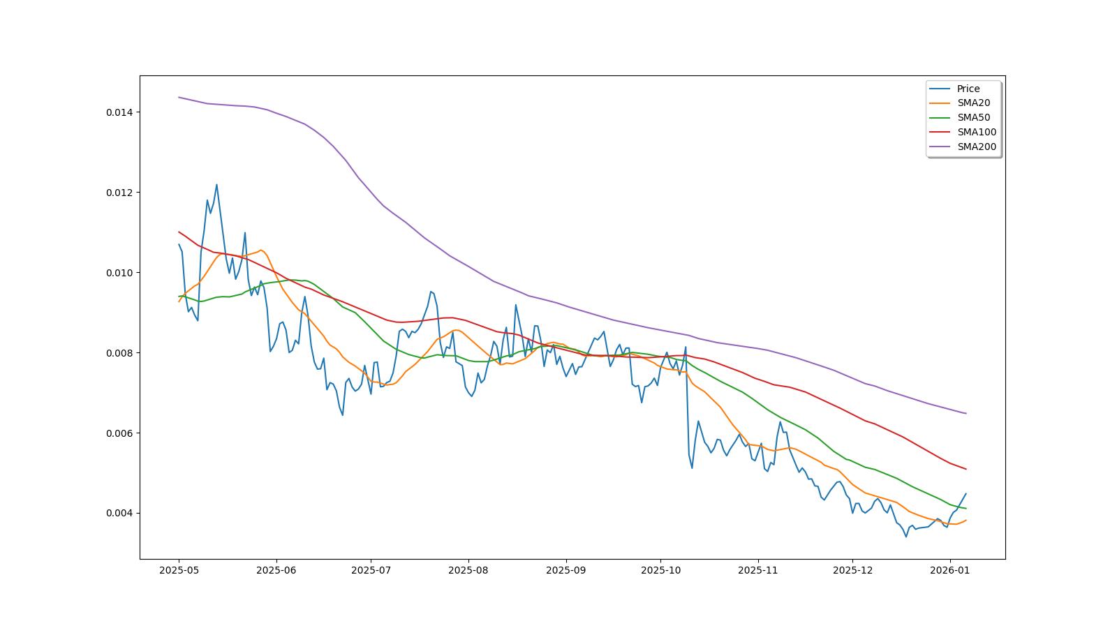 Celer Network Simple Moving Averages