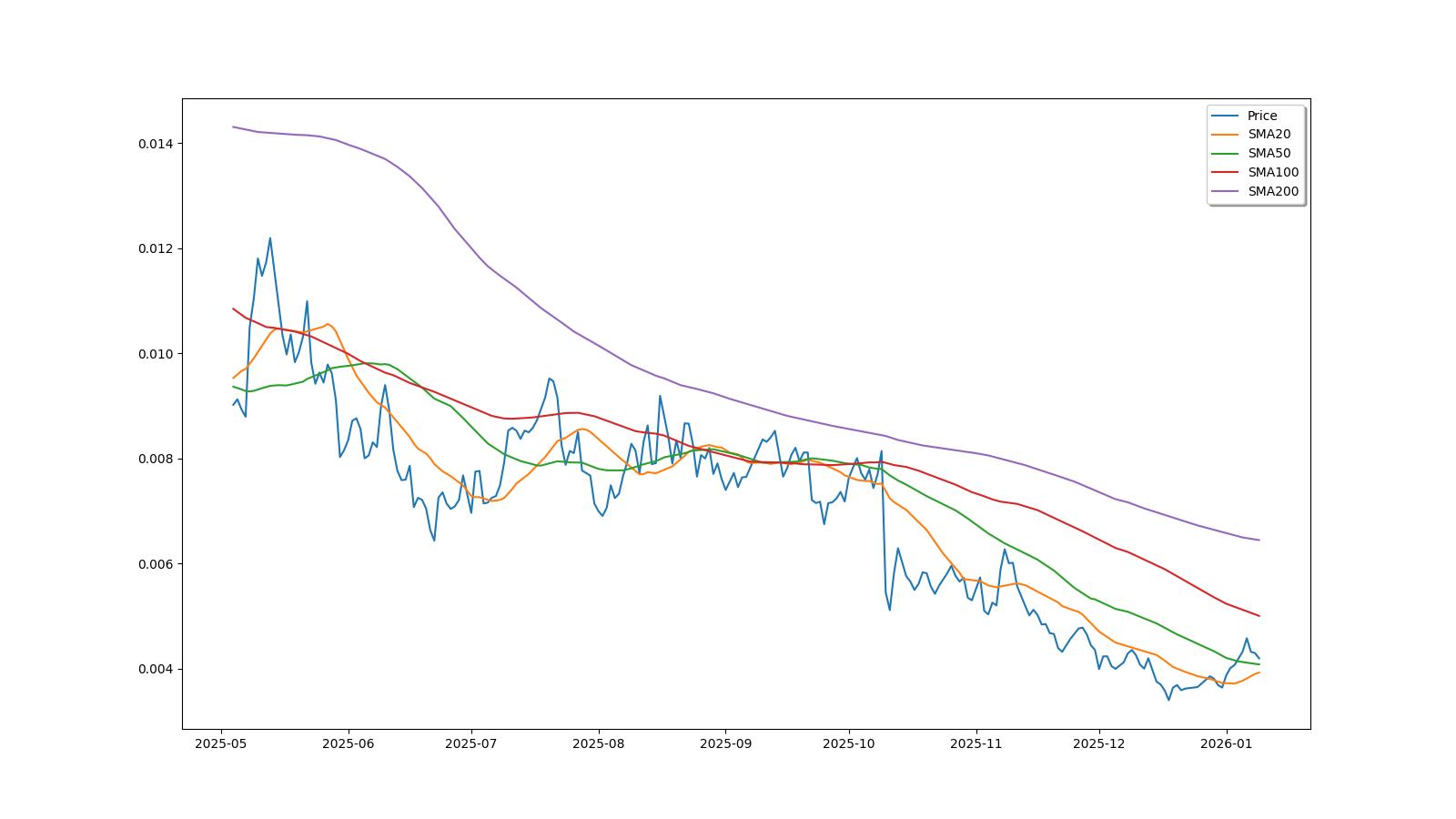 Celer Network Simple Moving Averages