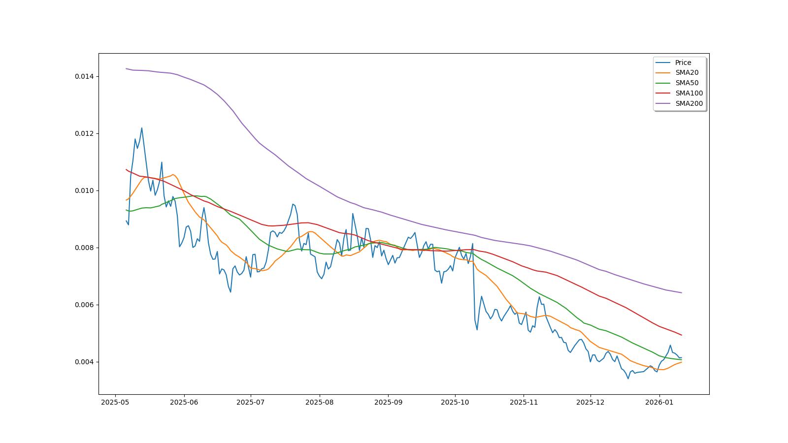 Celer Network Simple Moving Averages