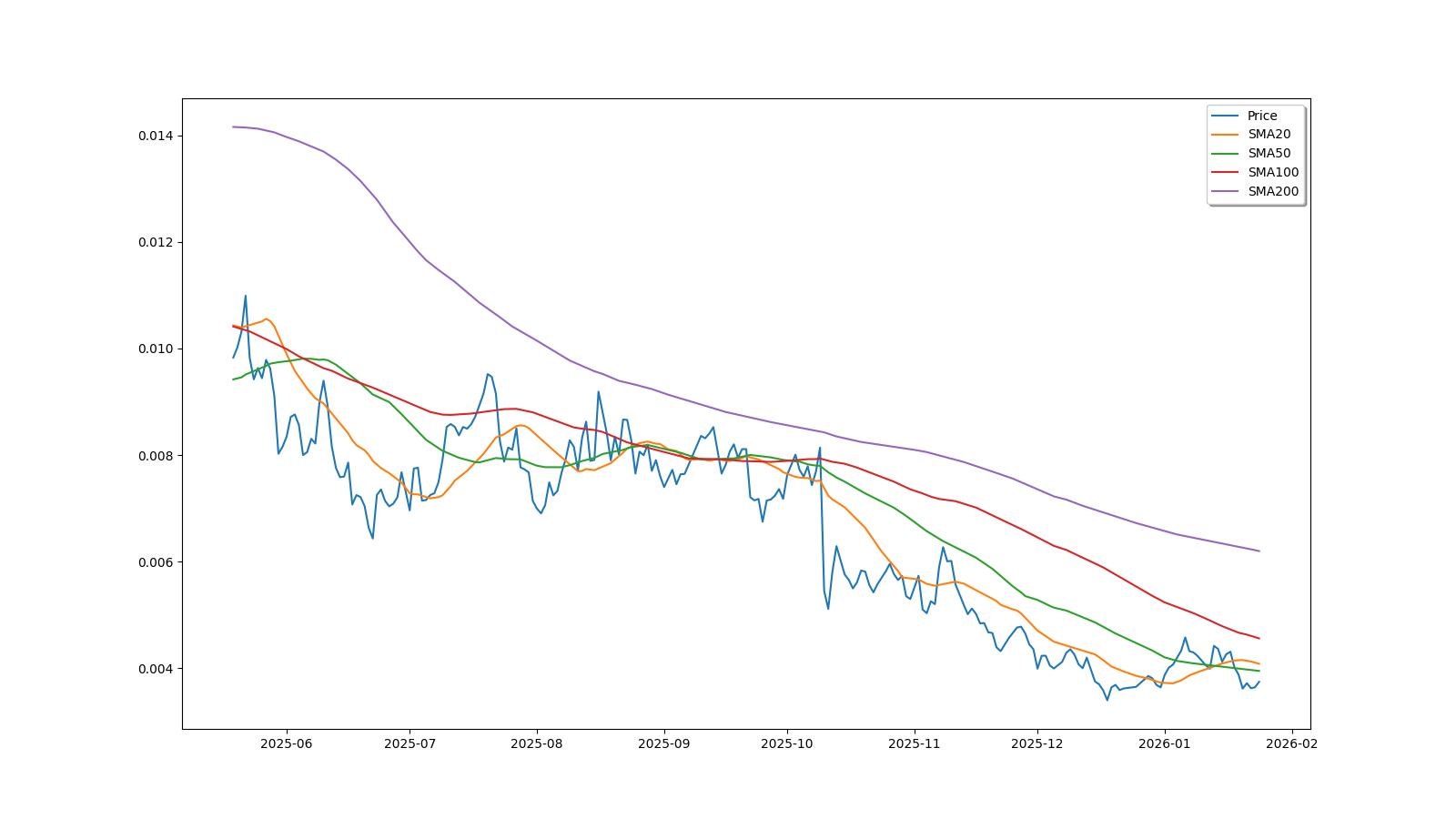 Celer Network Simple Moving Averages