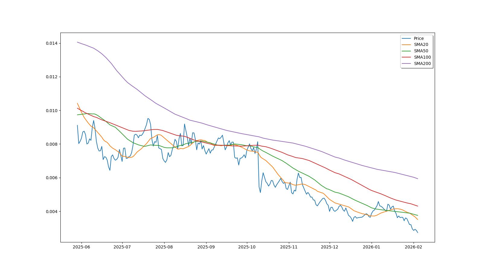 Celer Network Simple Moving Averages