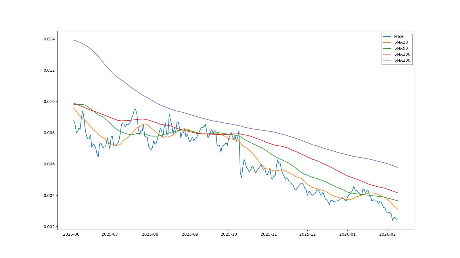 Celer Network Simple Moving Averages