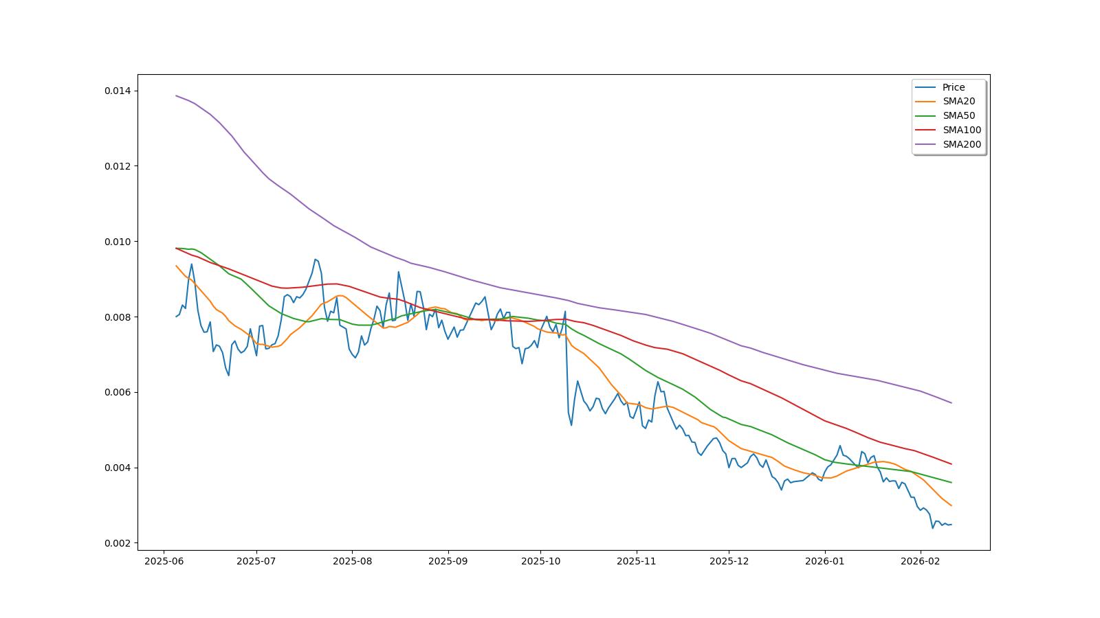 Celer Network Simple Moving Averages