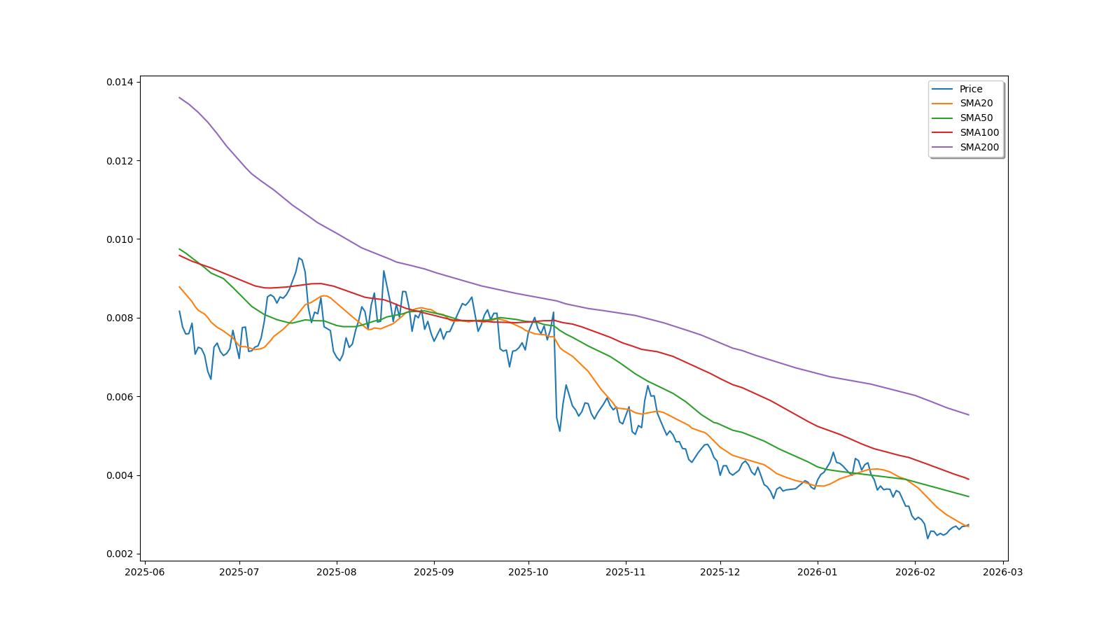 Celer Network Simple Moving Averages