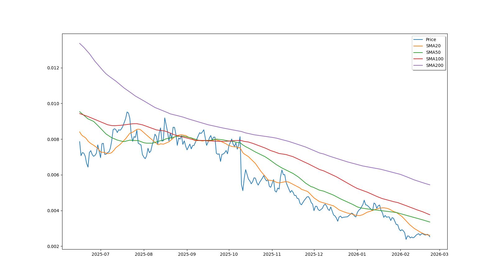 Celer Network Simple Moving Averages