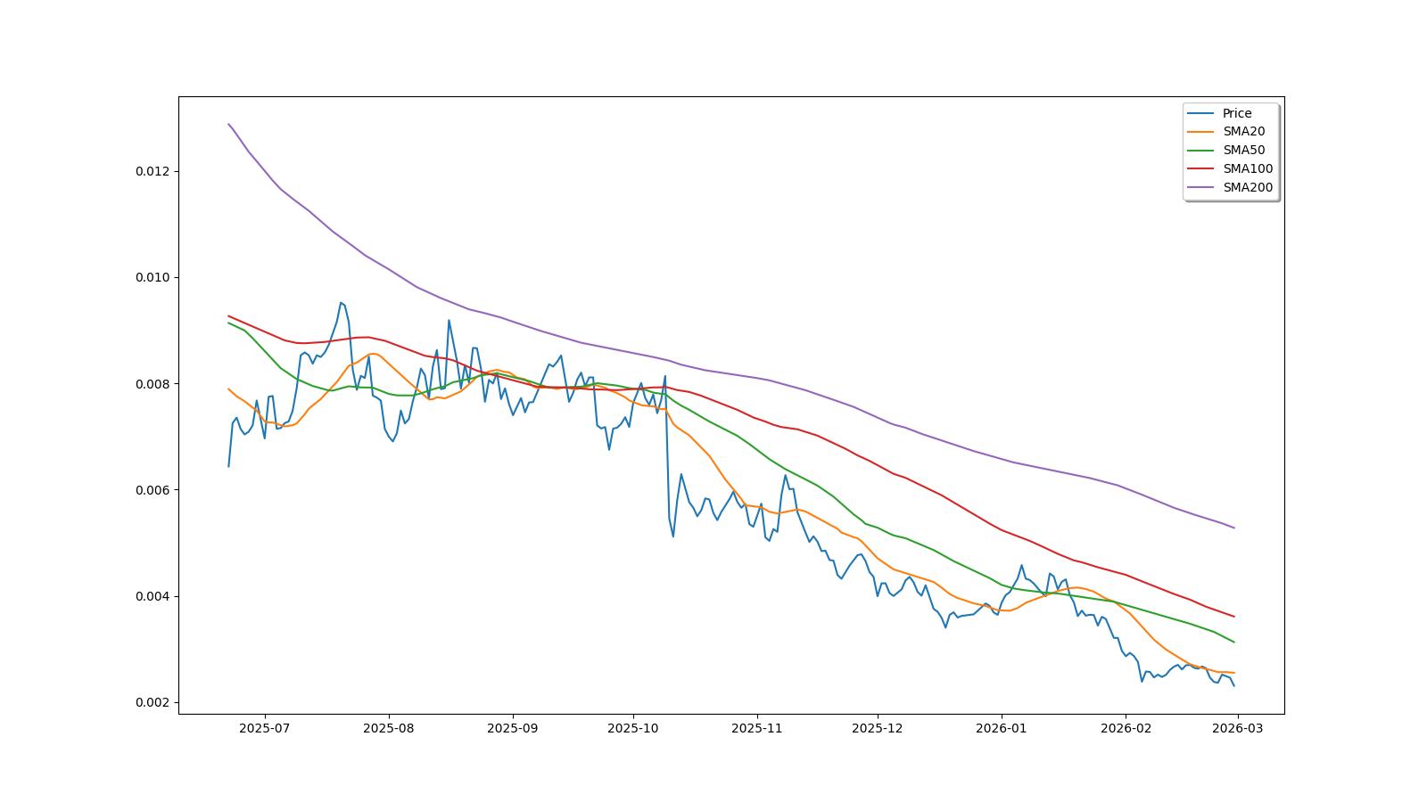 Celer Network Simple Moving Averages