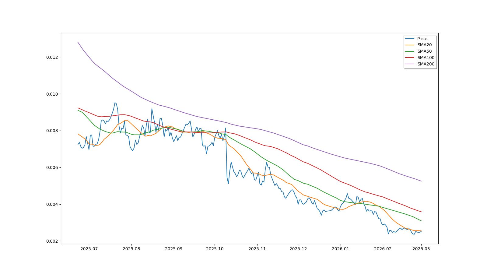 Celer Network Simple Moving Averages