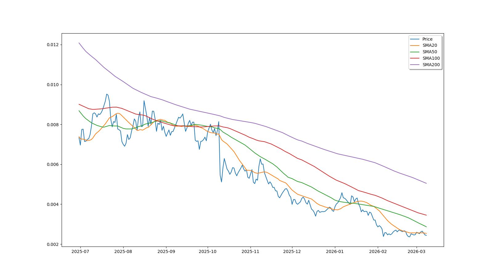 Celer Network Simple Moving Averages