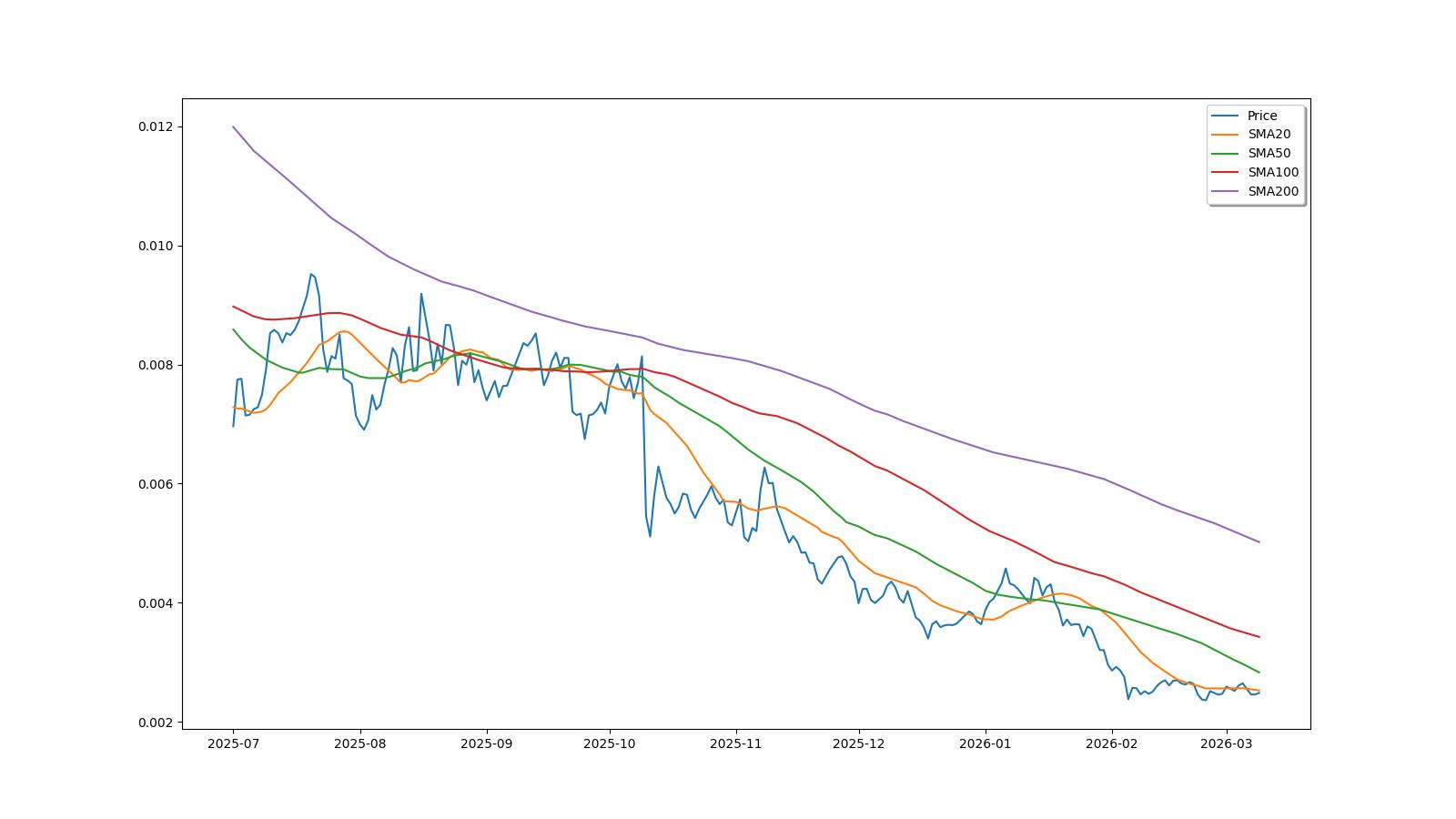 Celer Network Simple Moving Averages