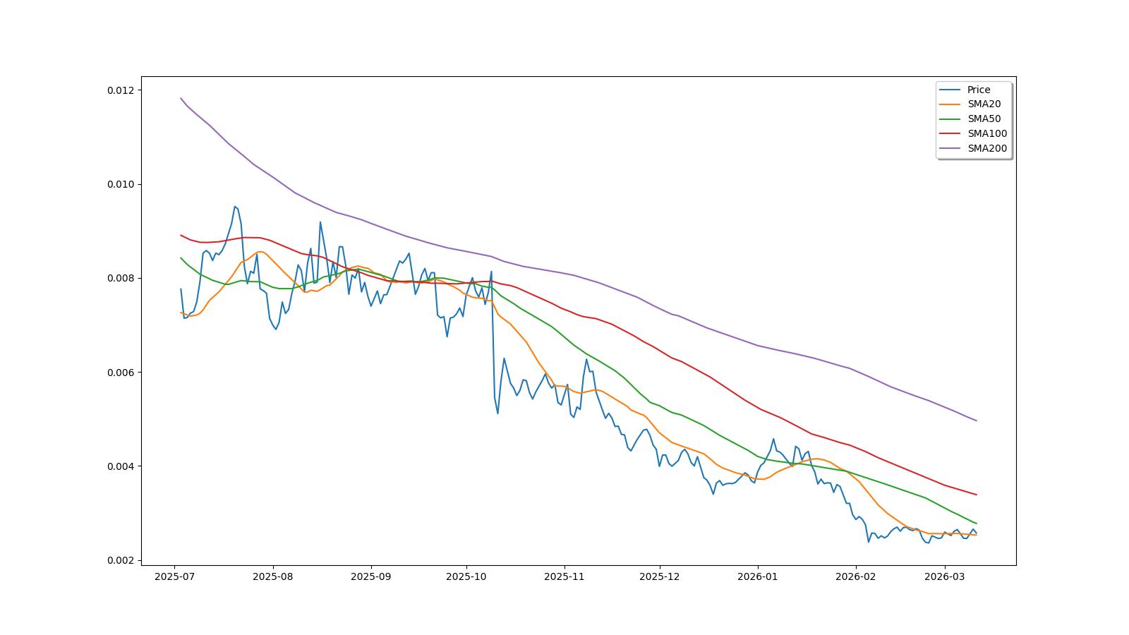 Celer Network Simple Moving Averages