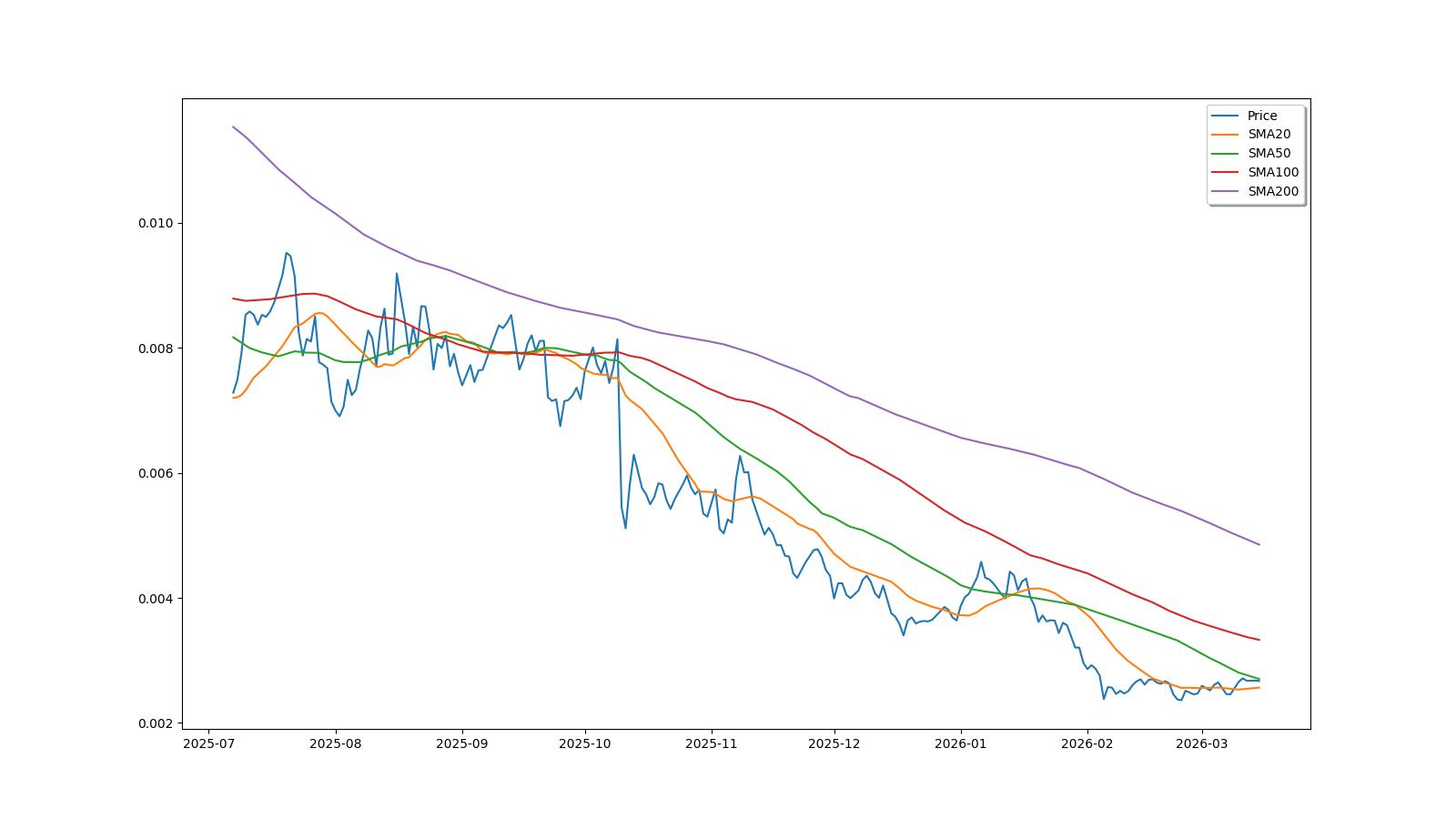 Celer Network Simple Moving Averages