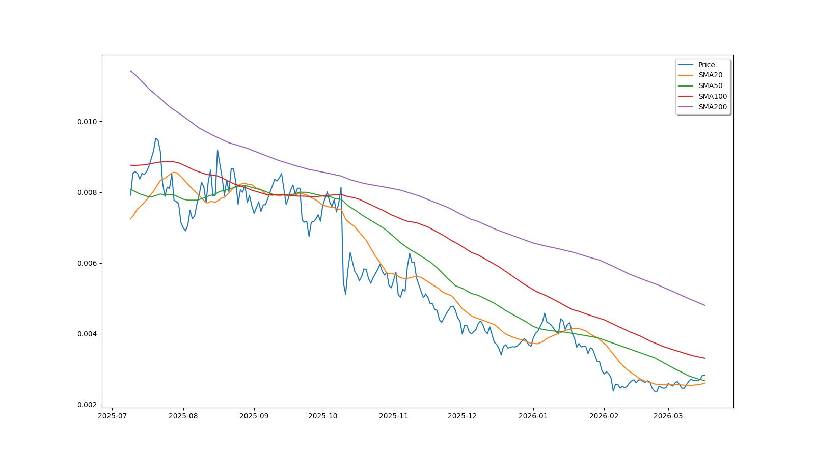 Celer Network Simple Moving Averages